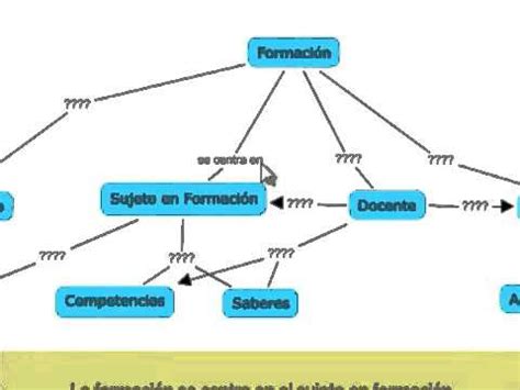 Qué es un mapa conceptual y cómo se elabora YouTube