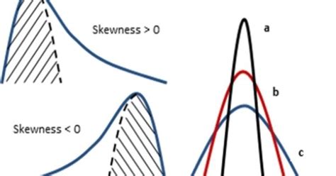 Difference Between Skewness And Kurtosis