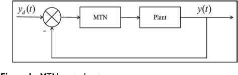 figure 1 from optimal output feedback tracking of siso stochastic nonlinear systems using multi