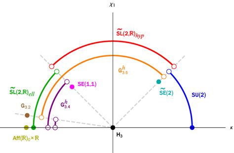 normalized invariants for left invariant nonholonomic riemannian download scientific diagram