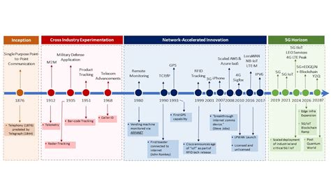 Iot History And Emerging G Edge Iot Market Dynamics School Of