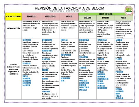 Desarrollo Del Pensamiento Y La Inteligencia Humana Taxonom A De
