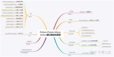 纯干货）python pytest allure git jenkins接口自动化框架 知乎