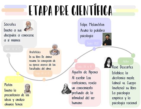 Línea de tiempo digital del tema Etapa pre científica PSICOLOGIA