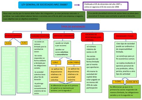 Mapa Conceptual Ley General De Sociedades SOCIEDAD COLECTIVA