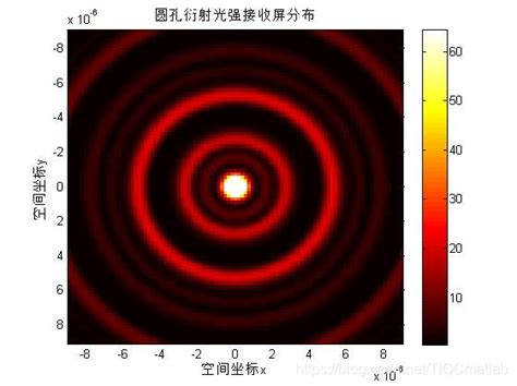 【光学】夫琅禾费圆孔衍射【含matlab源码 062期】 圆孔夫琅禾费衍射matlab csdn博客