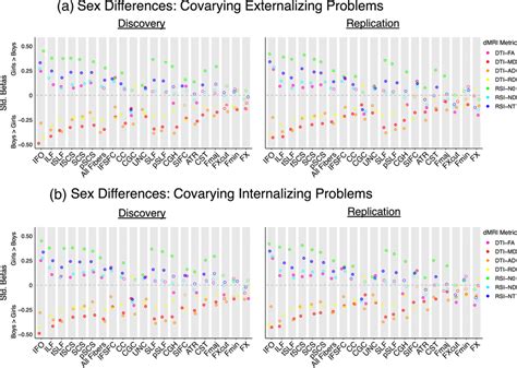 sex differences in white matter microstructure controlling for download scientific diagram