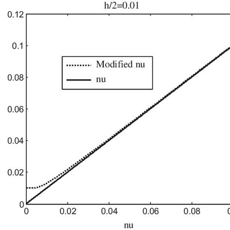 pdf a modified diffusion coefficient technique for the convection diffusion equation