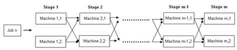 n stages 2 parallel machine hybrid flow shop download scientific diagram
