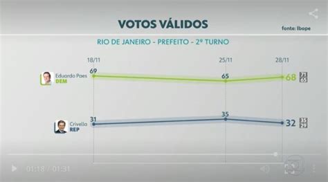 Pesquisa Ibope para 2º turno no Rio votos válidos Paes 68 Crivella