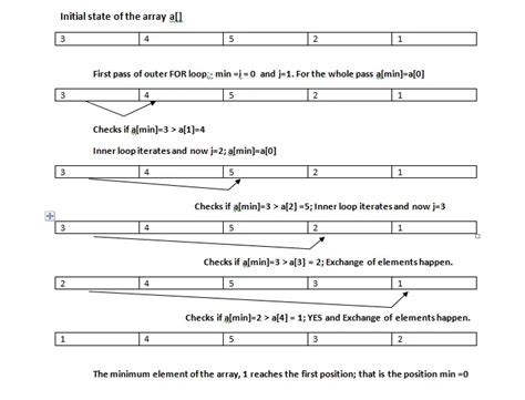 selection sorting algorithm with example in c c java programming