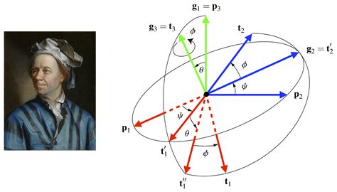 the euler angle parameterization rotations