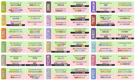 Pokémon type chart Strengths weaknesses and resistances Dot
