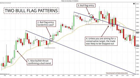 Bull Flag Price Action Trading Guide Trading Setups Review