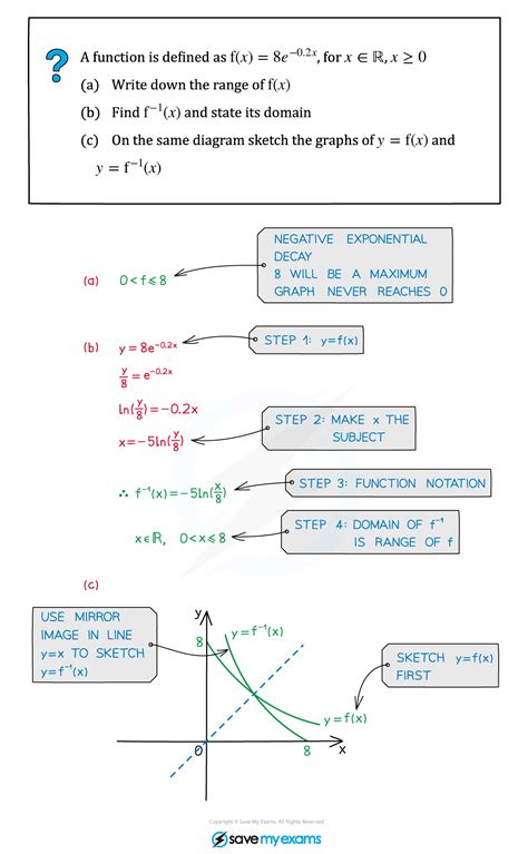 inverse functions edexcel a level maths pure revision notes 2018