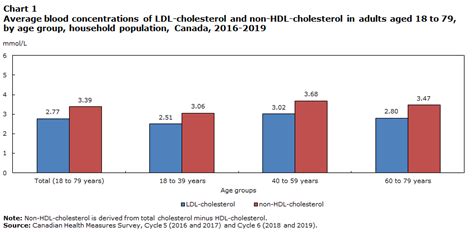 Cholesterol Levels Of Adults 2016 2019
