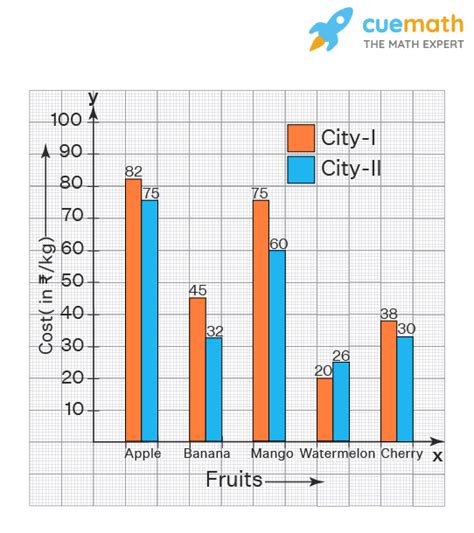 Study The Double Bar Graph Given Below And Answer The Questions