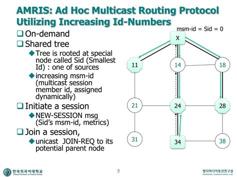 ppt ad hoc multicast routing powerpoint presentation free download id 4098318