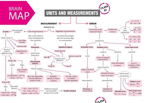 Units And Dimensions Concept Map