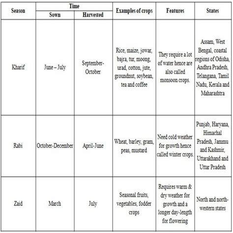 Rabi Crops And Kharif Crops