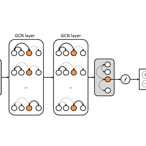 graph convolutional network over dependency graphs the sentiment of an download scientific
