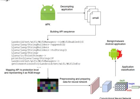 figure 1 from applying deep learning techniques for android malware detection semantic scholar