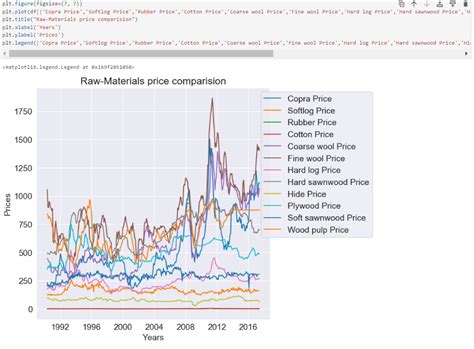 data analysis in agricultural raw material prices exploring python and developing skills by