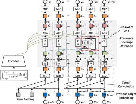 architecture of the convolutional decoder download scientific diagram