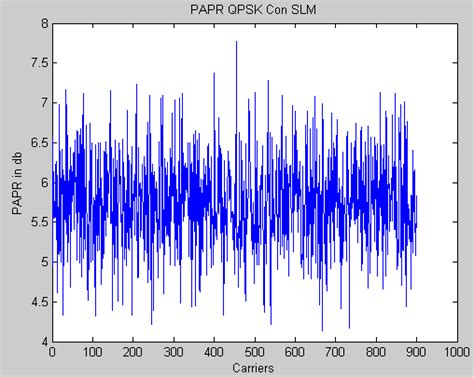 a papr of qpsk ofdm system with conventional slm download scientific diagram