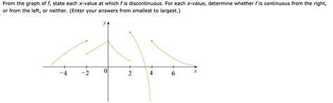 solved from the graph of f state each x value at which is discontinuous for each x value