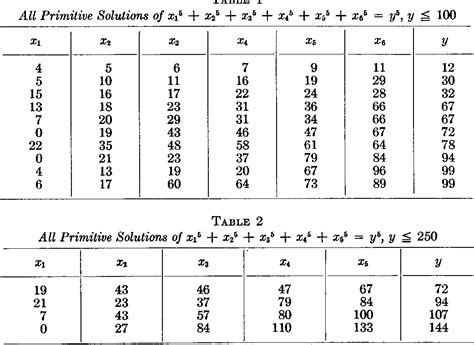 table 2 from a counterexample to euler s sum of powers conjecture semantic scholar
