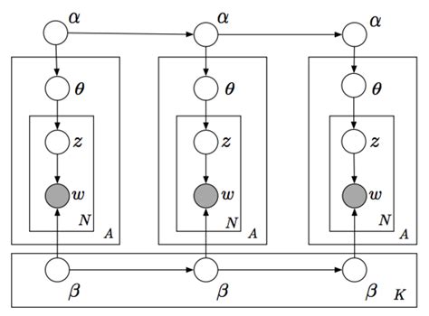 dynamic topic model · deep learning travels