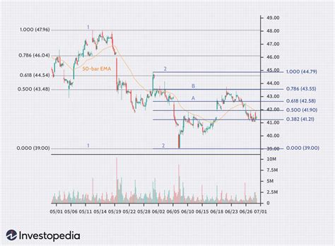 how to draw fibonacci levels
