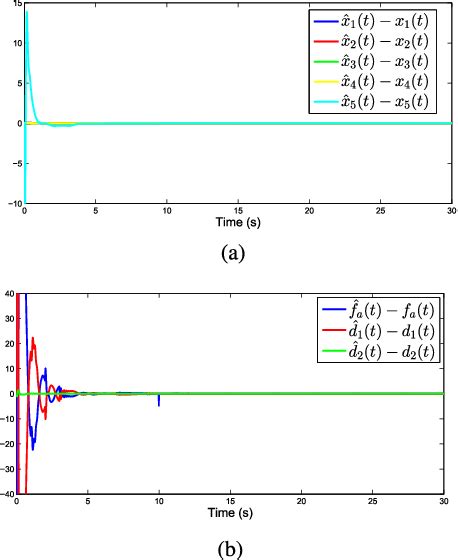 figure 1 from fault reconstruction for continuous time switched nonlinear systems via adaptive