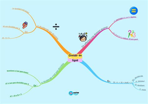 Haut 72 Imagen Carte Mentale En Ligne Fr Thptnganamst Edu Vn