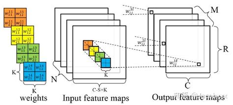 optimizing fpga based accelerator design for deep convolutional neural networks fpga 15 知乎