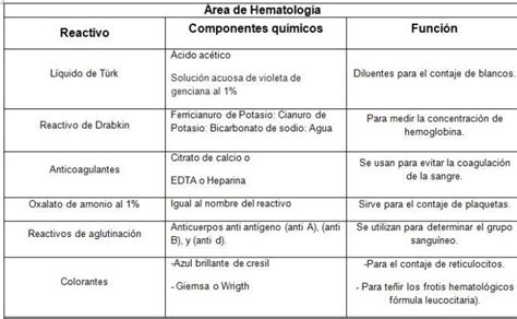 Reactivos de laboratorio qué son clasificación preparación manejo