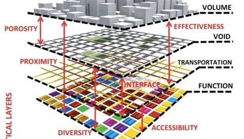 complexity theory in urban design