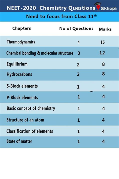 Chemistry Chapters To Prepare For Neet Ug 2020 From 11th Standard In
