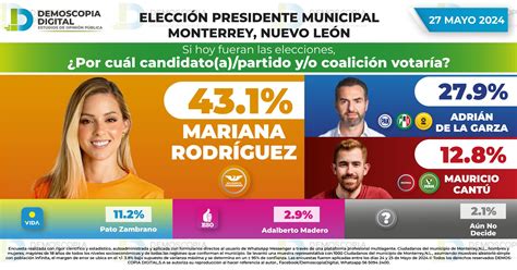 Rumbo al 2024 Elección Presidente Municipal Monterrey NUEVO LEÓN