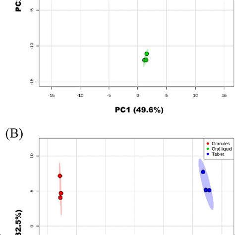 multivariate data analysis a the 2d pca score plot and b the 2d download scientific diagram