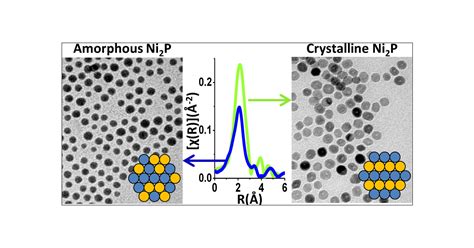 Defining Crystalline Amorphous Phases Of Nanoparticles Through X Ray