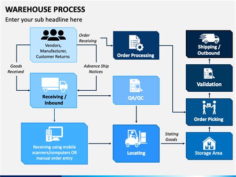 Warehouse Process PowerPoint And Google Slides Template PPT Slides