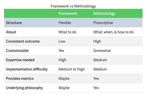 Project Management Methodologies And Frameworks Pm Consulting