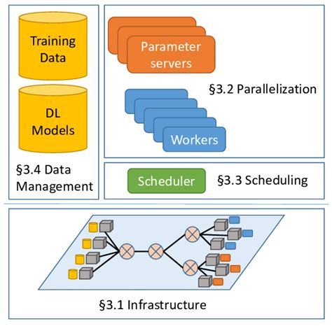 distributed deep learning overview download scientific diagram