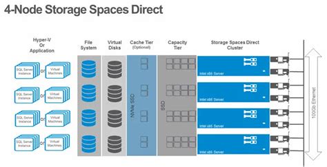 Storage Spaces Direct Is A Scalable And Cost Effective Storage Solution