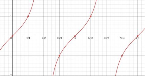 Make A Table Of Values For Given Problem Using Multiples Of Quizlet
