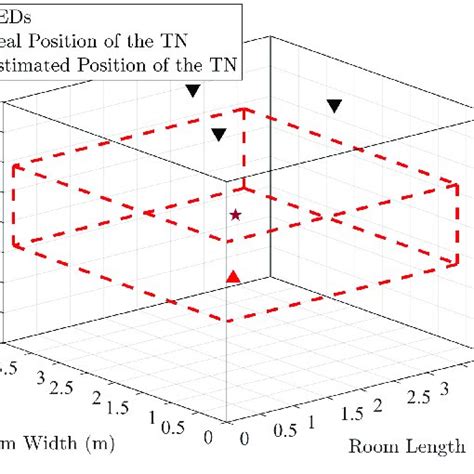 illustration of 3 d min max algorithm in 4×4×4 m 3 indoor scenario download scientific diagram