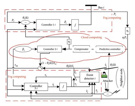 distributed event triggered predictive compensation control scheme download scientific diagram