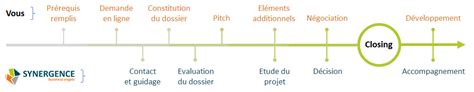 Processus De Lev E De Fonds